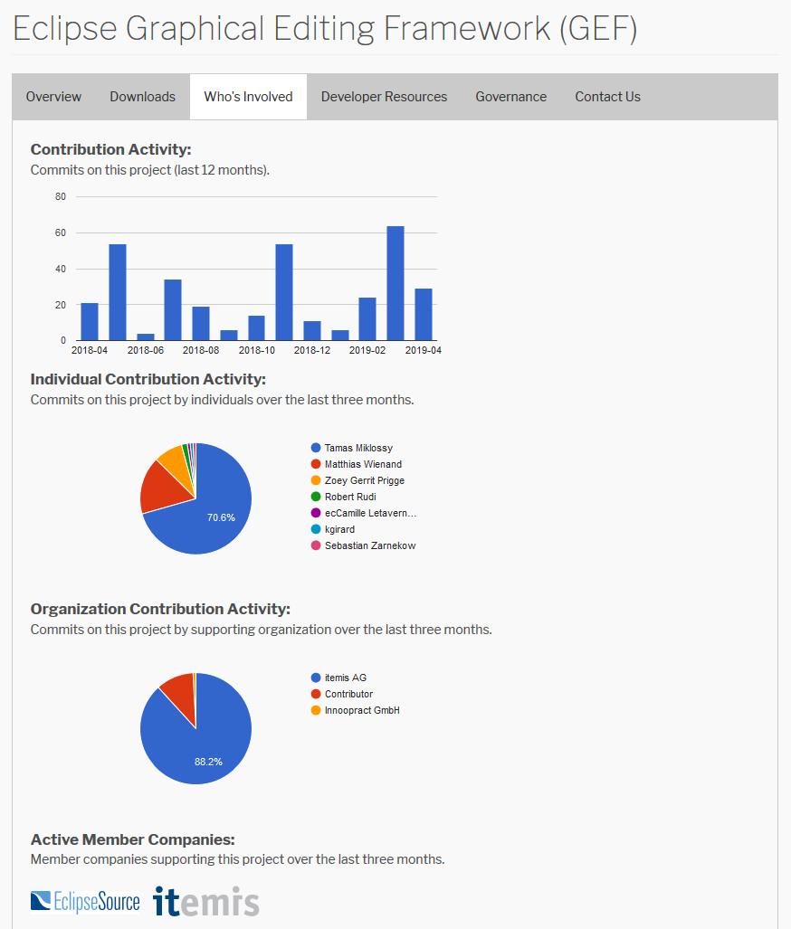 Graphical Editing Framework (GEF) 5.1.0 Release